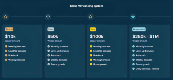 Stake Weekly Bonus Calculator New - VIP Wager Calculator