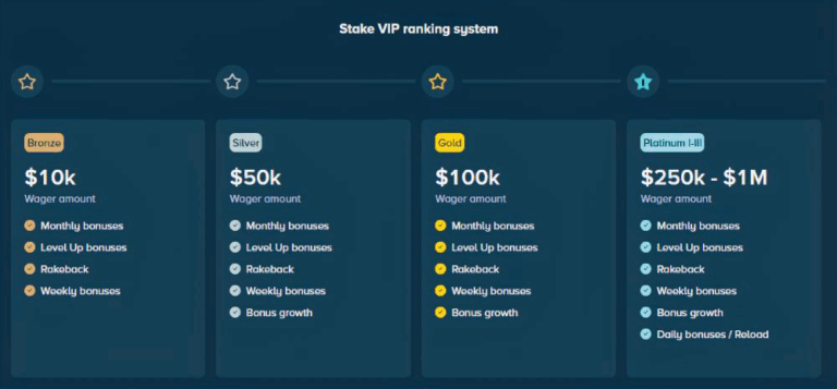 Stake Weekly Bonus Calculator New - VIP Wager Calculator